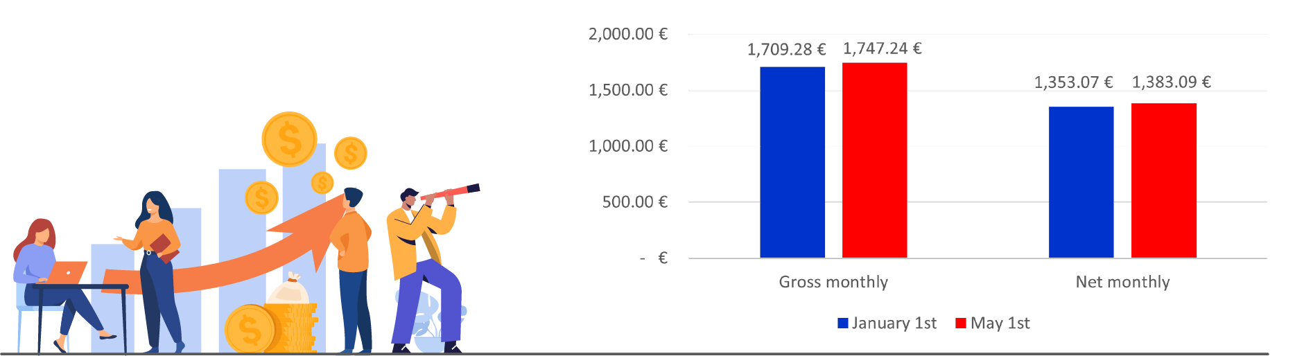 May 2023 : French minimal wage’s increase - OUI Immigration